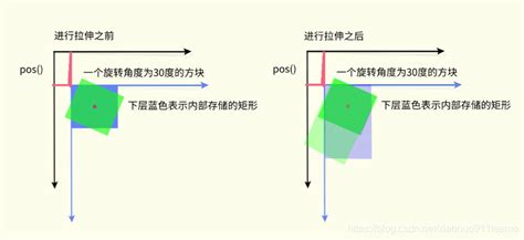 Qgraphicsitem旋转后，改变大小会让item平移 Qgraphicitem拉伸 Csdn博客