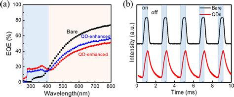 A The External Quantum Efficiency Eqe Of A Silicon Detector Before Download Scientific