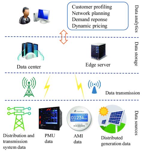 Data Processing Architecture For Smart Grid System 304 Download