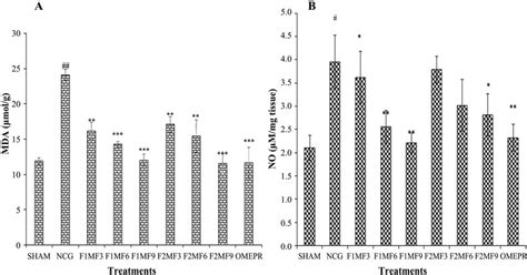 The Effect Of Probiotic Lactic Acid Bacteria F1 And F2 On A Mda B
