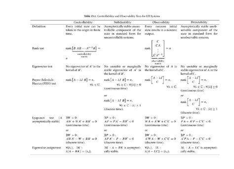 Controllabilty Stabilizability Observability Detectability System
