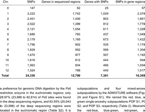 Summary Of The Markers Developed With The Rad Sequencing Strategy And