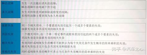 iso26262功能安全（5）硬件开发 知乎