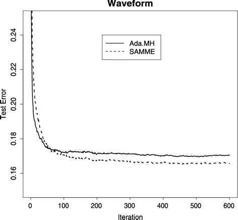 Figure 1 From Multi Class Adaboost ∗ Semantic Scholar
