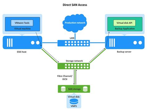 Lan Free Backup Explained Direct San Access And Hotadd