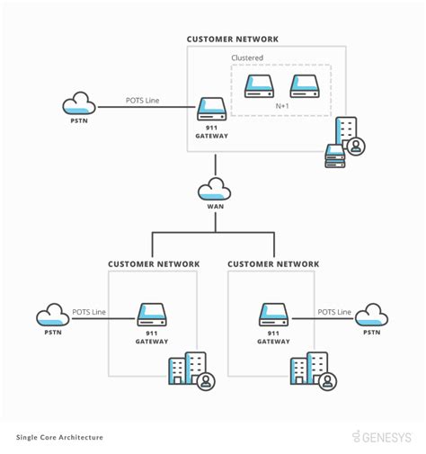 Single Core Architecture Genesys Cloud Resource Center