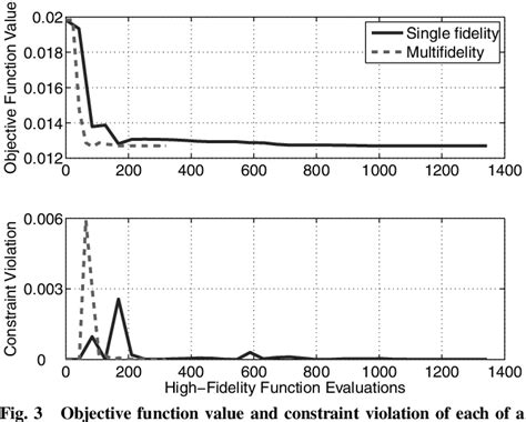 Figure 1 From Surrogate Based Optimization Using Multifidelity Models