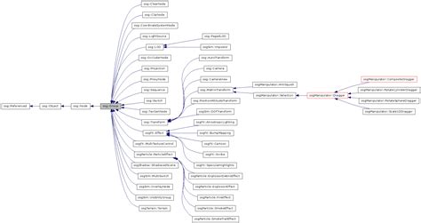 Openscenegraph Osggroup Class Reference