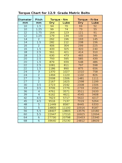 Torque Chart For 12 9 Screw Joining