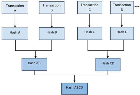 Data Storage Structure In The Blockchain Download Scientific Diagram