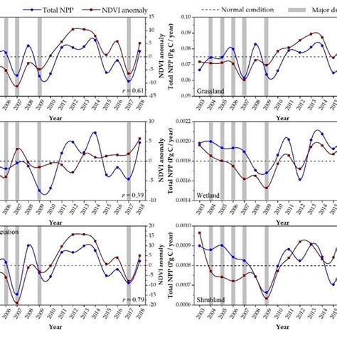 Spatial Distribution Of Correlation Coefficient Between Growing Season