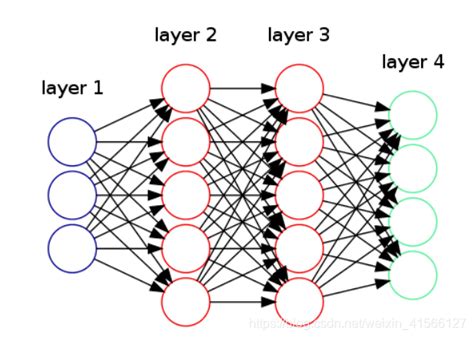 如何用graphviz以及dotnet绘制神经网络图graphviz Dotnets Csdn博客 如何用graphviz以及dotnet绘制神经网络图graphviz Dotnets Csdn博客