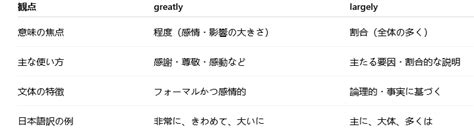 Greatlyとlargelyの違いの意味を分かりやすく解説！ 意味違い辞典