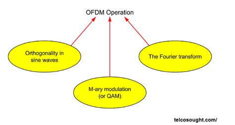 Ofdm Transmitter And Receiver Block Diagram Explanation Telcosought