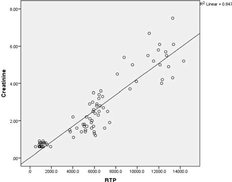 Figure 1 Linear Regression Gin
