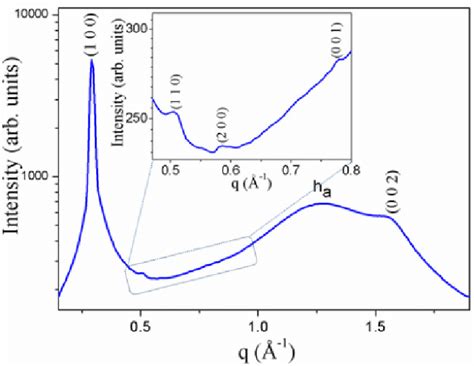 X Ray Diffraction Pattern Of Compound T M At 25 8c With Indexing On The Download Scientific