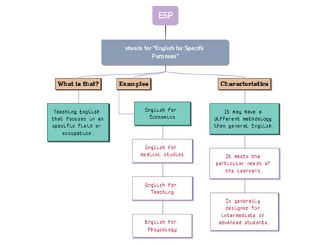 Esp Mindomo Mind Map