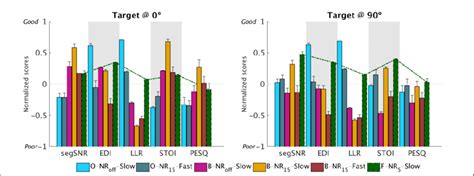 normalized scores in the five chosen objective measures for six ha