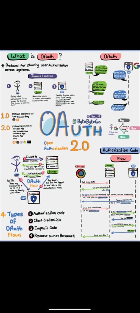 Surbhi Walecha On Linkedin Oauth An Important Protocol For Providing