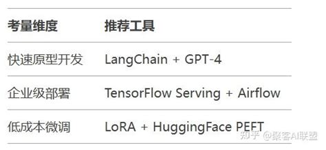 聚客ai大模型开发工具链全景指南:从框架选型到生产部署 知乎 聚客ai大模型开发工具链全景指南:从框架选型到生产部署 知乎