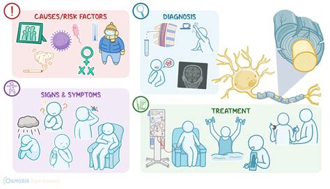 Multiple Sclerosis Symptoms Risks