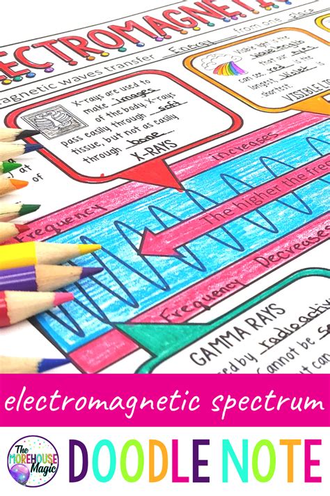 Teaching The Basics Of The Electromagnetic Spectrum In Upper Middle