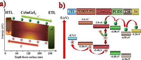 Figure 2 From Lead Free Inorganic Cesium Tin Germanium Triiodide