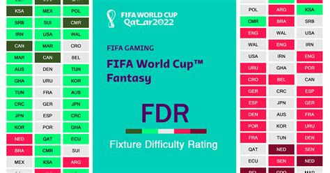 2022 World Cup Fantasy Fixture Difficulty Rating Fdr