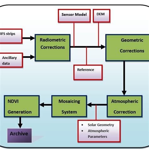Ndvi Software System Download Scientific Diagram
