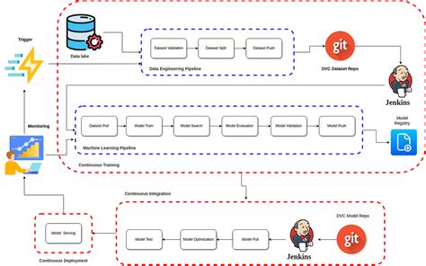 Mlops Journey Mlops Stands For Machine Learning By Mohammad Zeynali