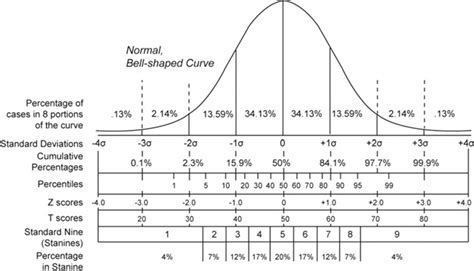 1 Bell Curve Source Wikimedia Commons Retrieved From Download