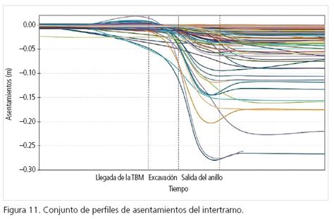 Monitoreo De Los Parámetros De Operación De Una Tbm Para El Control De