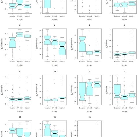 The 15 Significant Discoveries For Comparitive Analysis On Genera Download Scientific Diagram