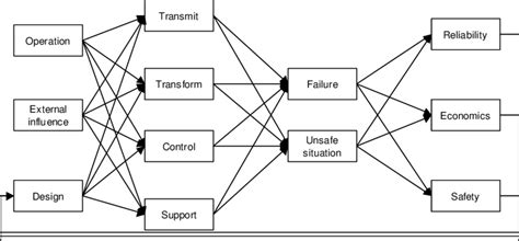 Mitigation Coupled Interdependency In The Risk Graph Download Scientific Diagram