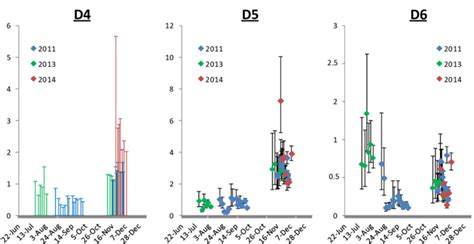 Download Measured Concentrations Of D4 D5 And D6 At Zeppelin Diagram