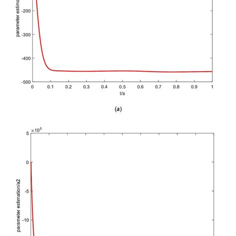 Control Input Curves Of Three Controllers Control Input Curves Of Three