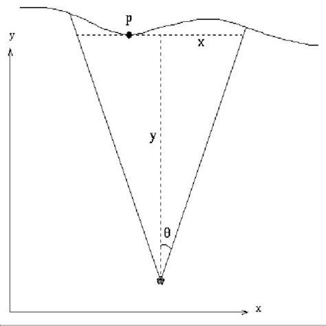 The Simplified Sonar Model Download Scientific Diagram