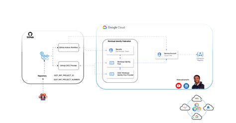 Secure Github Actions With Gcp Workload Identity