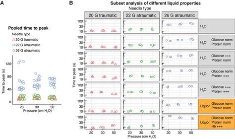 Csf Opening Pressure Time To Equilibrium Depends From Needle Type And