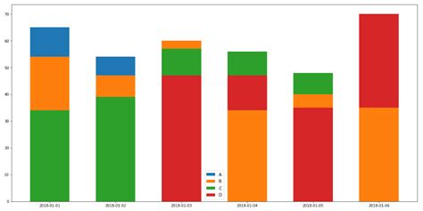 Python Create A Stacked Bar Chart Of The N Largest Columns Per Row In