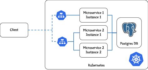 Adding A Postgres High Availability Database To Your Kubernetes Cluster