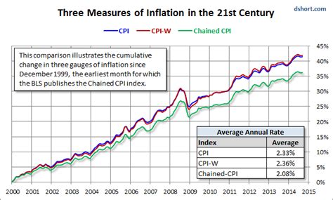 Chained Cpi Versus The Standard Cpi Breaking Down The Numbers