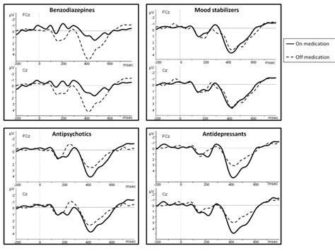 Grand Average Stimulus Locked Waveforms Of Nogo Trials For Patients Download Scientific Diagram
