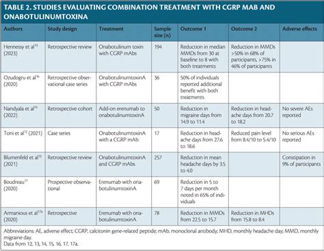 Headache Medicine Update Whats New In Cgrp Functional Bloc