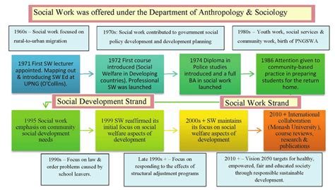A Timeline Of Social Work Development At Upng And Focus In Png Source