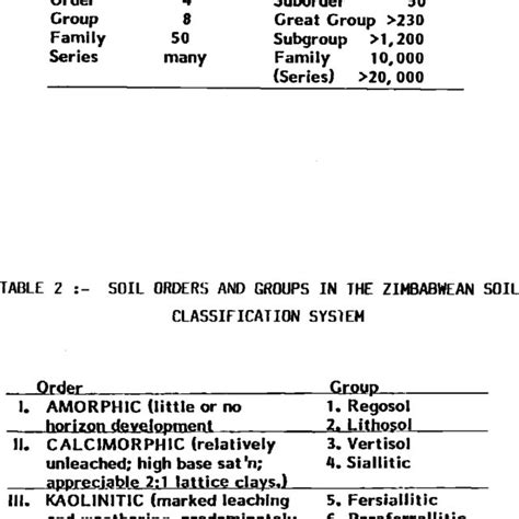 Pdf A Comparison Of The Usda Soil Taxonomy And The Zimbabwe Soil