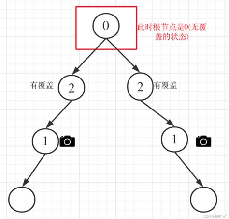 169 Leetcode 968 监控二叉树 贪心算法 交叉类题目 Csdn博客 169 Leetcode 968 监控二叉树 贪心算法 交叉类题目 Csdn博客