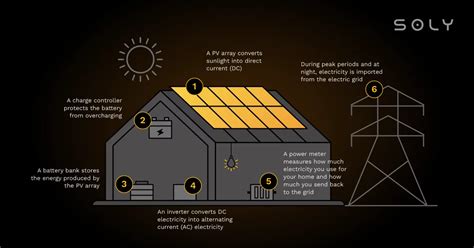 Solar Pv System The Complete Sa Guide 2024 Soly