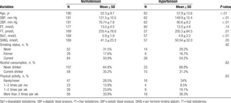 Association Of Total Testosterone Free Testosterone Bioavailable