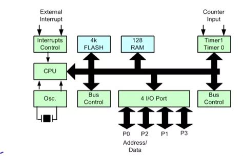 Microprocessor Electronics Engineering